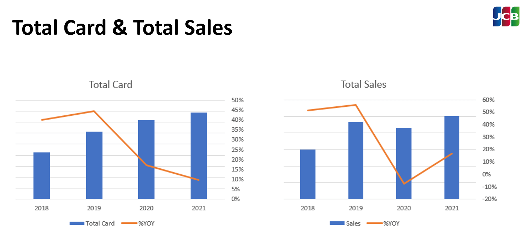JCB พลิกกลยุทธ์โชว์ผลงาน ยอดขายเติบโตกว่า 16 %พร้อมเผยพฤติกรรมการใช้ ...